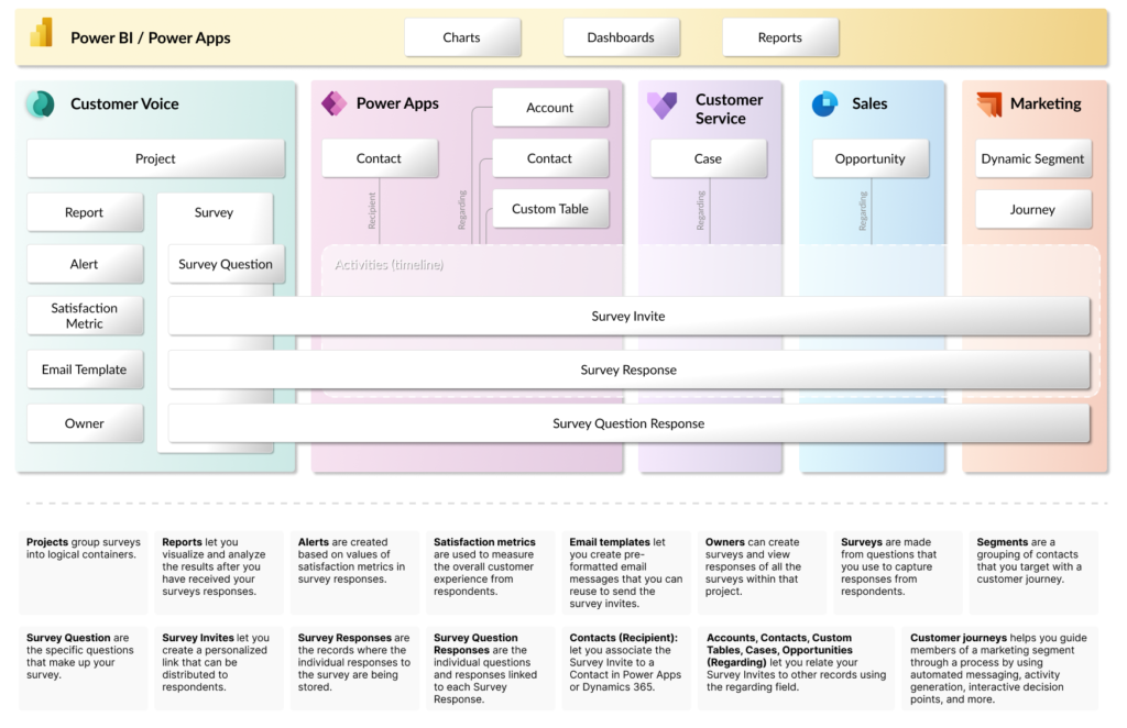 Dynamics 365 Customer Voice – Conceptual Diagram (updated) – Mastering ... Dynamics 365 Customer Voice – Conceptual Diagram (updated) – Mastering ...