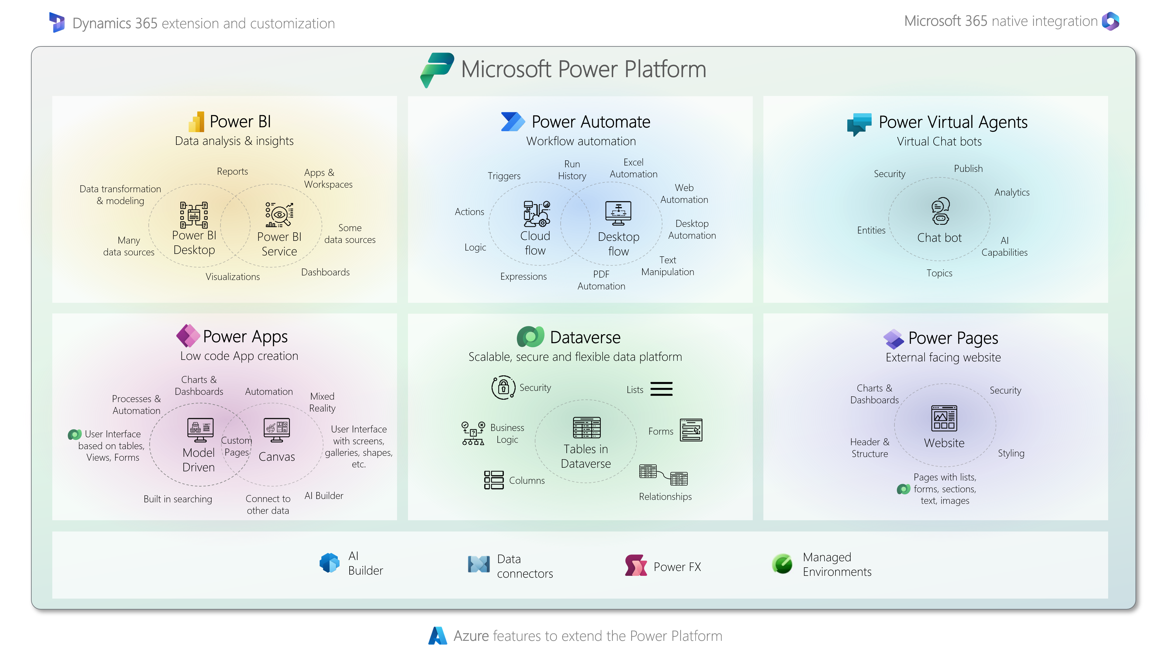 Microsoft Power Platform The Microsoft No Code Low Code Platform