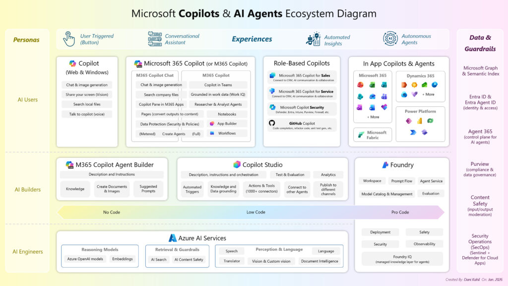 PDF Request – Microsoft Copilots and Agents Ecosystem Diagram ...